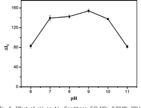 Figure 5 From Determination Of Berberine Hydrochloride Using A Fluorimetric Method With Silica