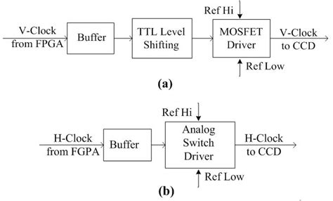 Block Schematic Diagrams Of The Horizontal A And The Vertical B Download Scientific Diagram