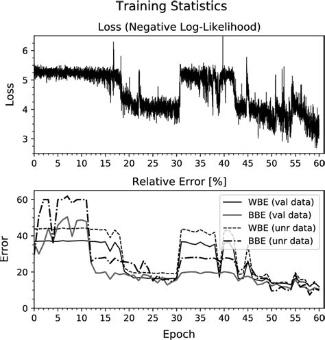 Loss And Model Accuracy Over Training The Loss Function Is The Download Scientific Diagram