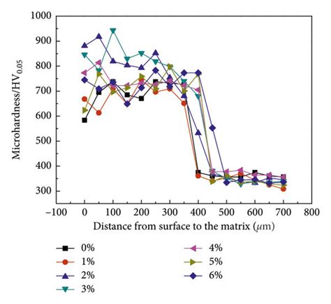 The Microhardness Distribution Curves Of Laser Cladding Coatings With