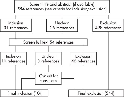 Flow Chart For Relevance Assessment Download Scientific Diagram
