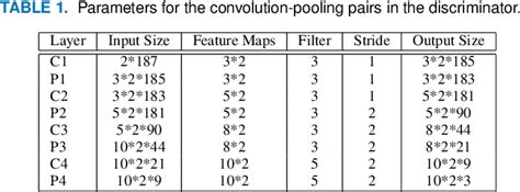 Table 1 From Multivariate Generative Adversarial Networks And Their Loss Functions For Synthesis