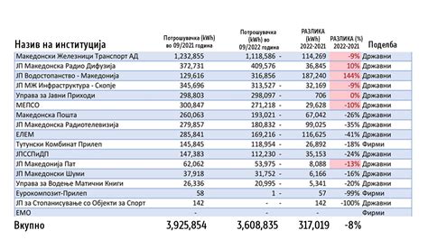 Бектеши Државните институции заштедиле вкупно 20 електрична енергија во септември со
