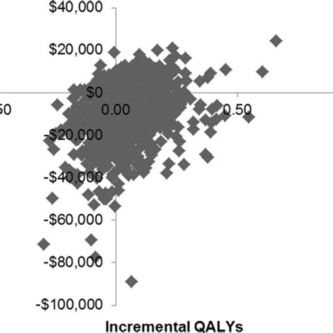 Probabilistic Sensitivity Analyses Download Scientific Diagram
