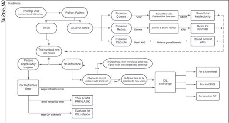Responding To Premium Iol Setbacks