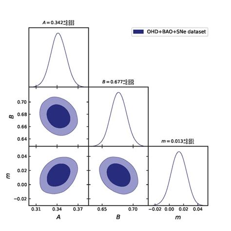 The Confidence Curves At 1 − σ And 2 − σ And Posterior Distributions