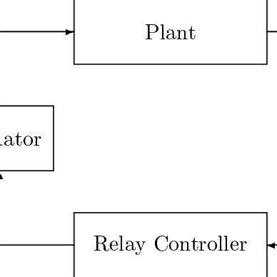 1 Control System With Actuator Download Scientific Diagram