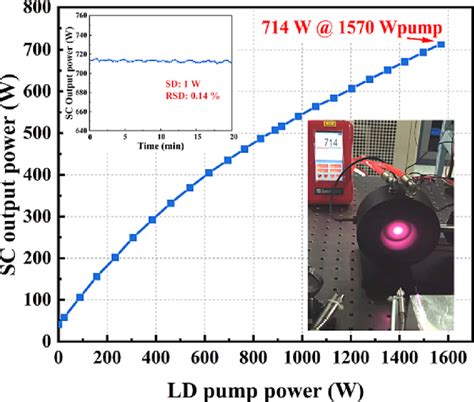 The SC Output Power As The Function Of The LD Pump Power The Inset Download Scientific Diagram