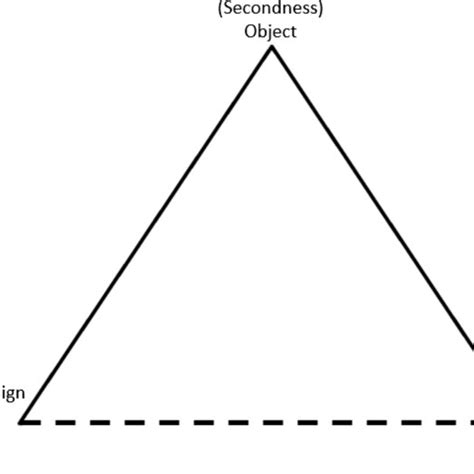 semiotic interconnection between body mind and culture in fig 3
