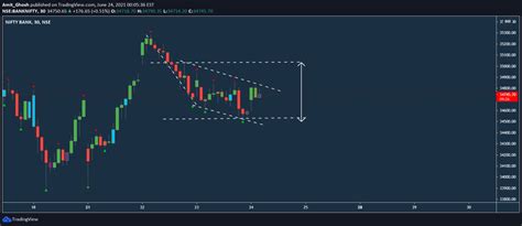 Flag Patterns Part VIII Case Study Of Options Trading Unofficed