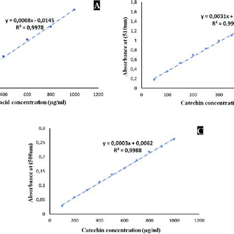 Calibration Curves Of Gallic Acid Fig A Total Phenols And Catechin