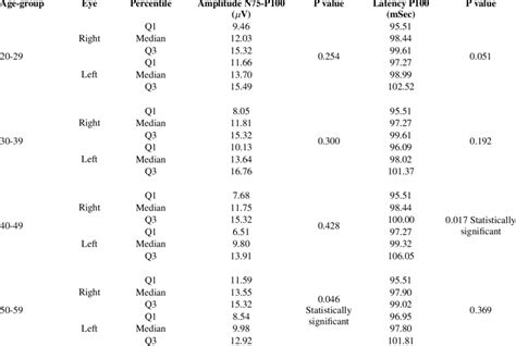 Age Group Wise Analysis Of Pvep Parameters Download Scientific Diagram