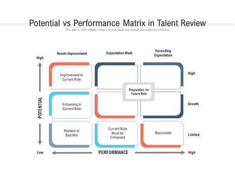 Potential Vs Performance Matrix In Talent Review Presentation