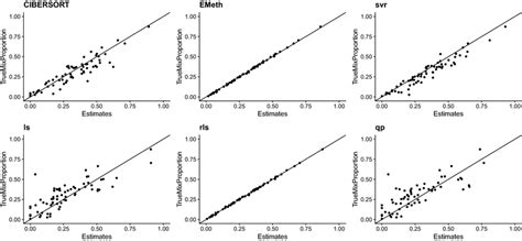 evaluation of cell type proportion estimates for cd4 t cells using in
