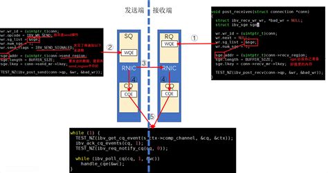 Rdma编程模型 Rexrock
