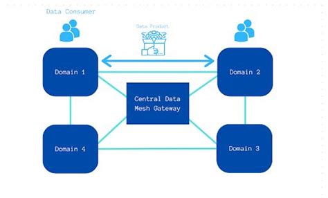 digital alpha platforms on linkedin defining data mesh architecture