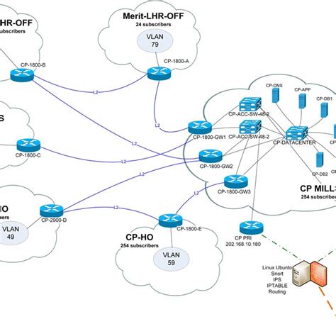 Network Map Of Proposed Method Download Scientific Diagram