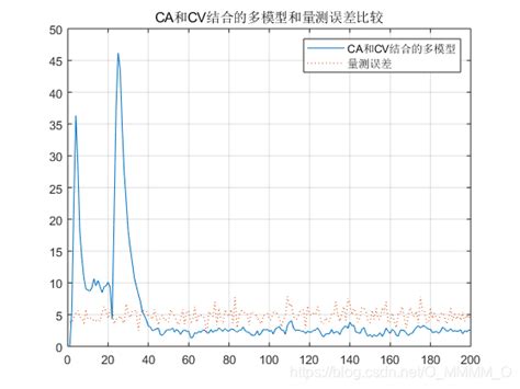 交互式多模型 Imm的原理及代码实现（matlab） Csdn博客