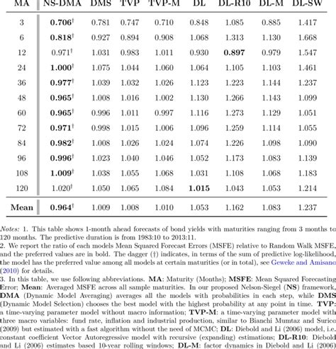 One Month Ahead Relative Msfe Of Term Structure Models Download Table