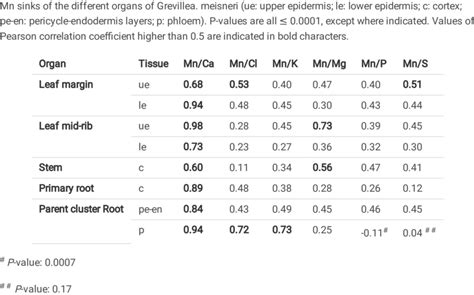 Pearson Correlation Coecients Between Mn And Other Physiological