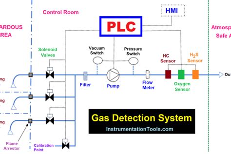 Data Types In Plc Bit Byte Integer Real String
