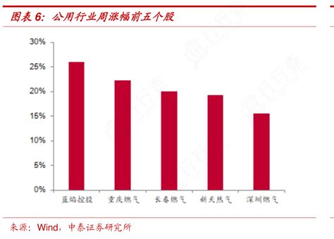 你知道公用行业周涨幅前五个股的信息行行查行业研究数据库 你知道公用行业周涨幅前五个股的信息行行查行业研究数据库