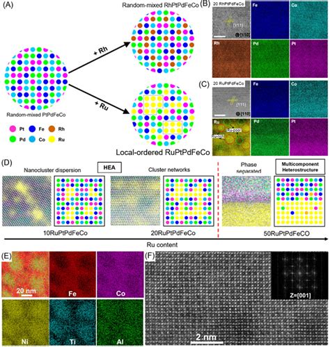 Heterostructure Engineering In High‐entropy Alloy Catalysts Shi