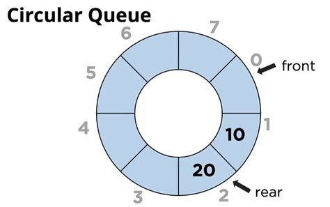 Java 자료구조 Queue 1 간략히 보기 요한노트