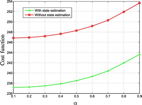 Figure 8 From State Estimation Based Control Strategy Design For
