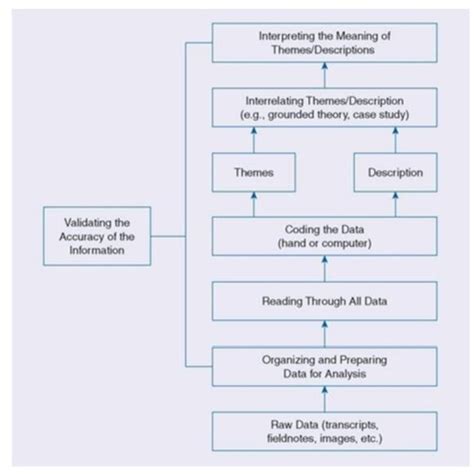 Data Analysis For Qualitative Research Image Credit Creswell J W