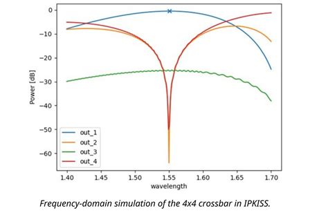 Pic Based Switch Design And System Level Analysis Luceda Photonics