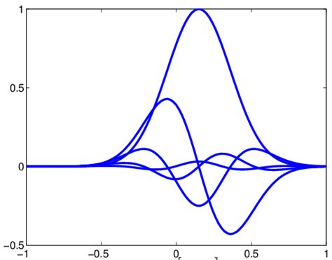 A One Dimensional Gauss Function Centred At X 0 With 03