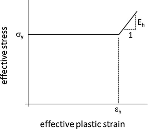 Effective Stress Strain Relationship Used In Finite Element Analysis