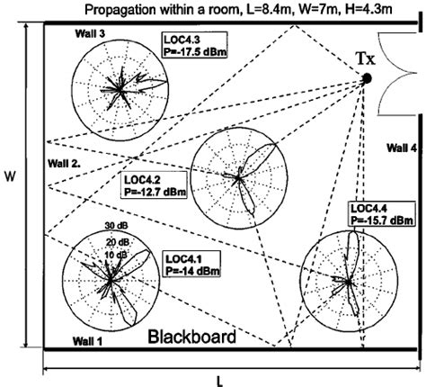 AOA Measurements For Propagation Within A Room Location 4 Relative Download Scientific