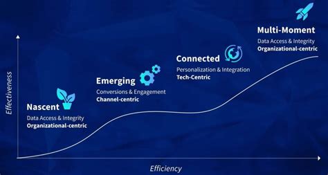 Exploring The Impact Of Digital Maturity On Digital Transformation Innotech