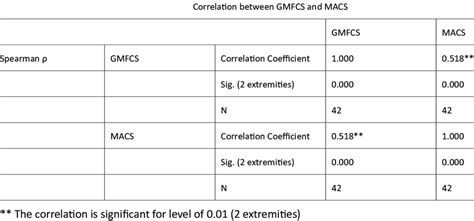 Gross Motor Function Classification System And Manual Ability