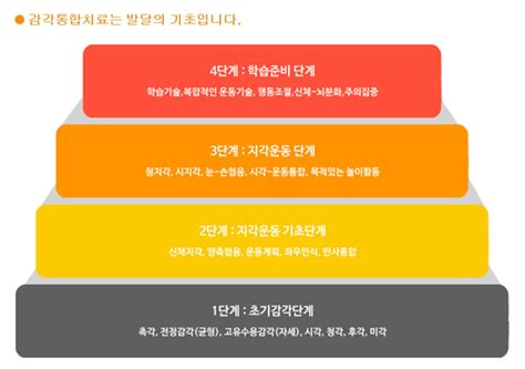 시지각 발달 단계 발달체계 이론 양산아동발달센터양산감각통합치료양산작업운동양산시지각운동인지치료언어치료놀이치료미술심리치료rt수업 네이버 블로그