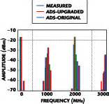 The Use Of Intermodulation Tables For Mixer Simulations Microwave Journal