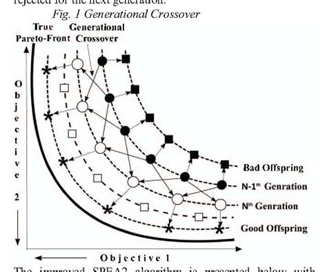 Figure 1 From An Improved Spea2 Multi Objective Algorithm With Non