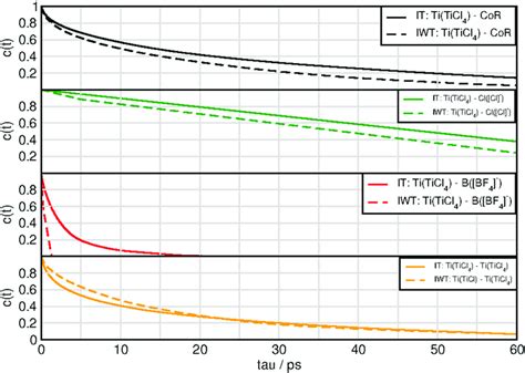 Continuous Autocorrelation Of Aggregates Associated With Download