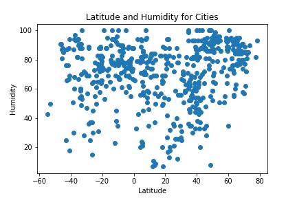 GitHub Jenkir Visualizing Global Weather Using Python And APIs Create Python Script To