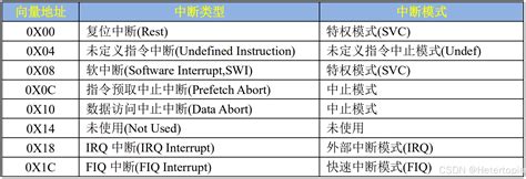 基于imx6ull的cortex a中断原理讲解，以及编写其中断向量表 crotex a 中断处理模块 csdn博客