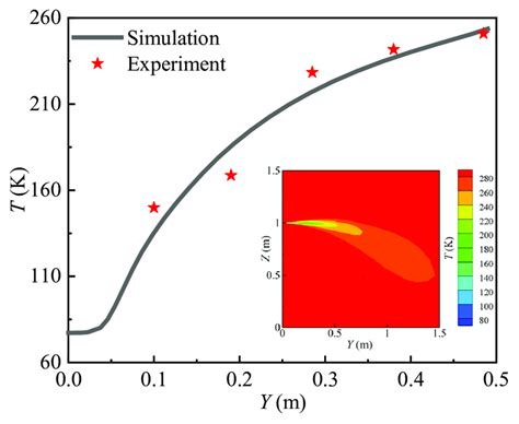 Numerical Vs Experimental Temperature Variation Download Scientific