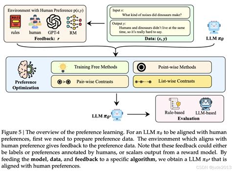 北大and阿里最新llm偏好学习 反馈学习论文综述 Towards A Unified View Of Preference Learning For Csdn博客