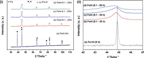 I X Ray Diffraction Patterns Of The Powder Mixture Fe40al Download Scientific Diagram