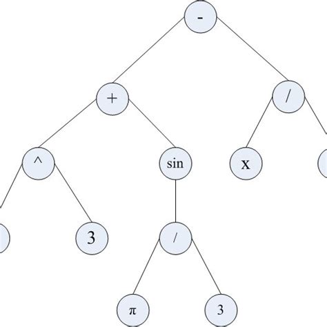 The Syntax Tree Of Mathematical Expression Download Scientific Diagram