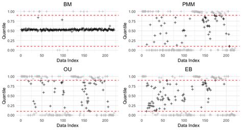 Assessing Model Adequacy Using The Empirical Dataset A Total Of 9