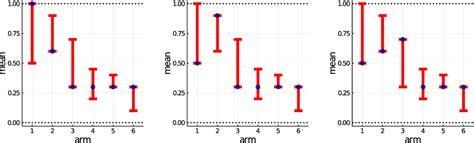 Figure 1 From A Non Asymptotic Approach To Best Arm Identification For Gaussian Bandits
