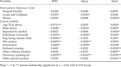 marginal effects of variables in pedestrian crash severity models