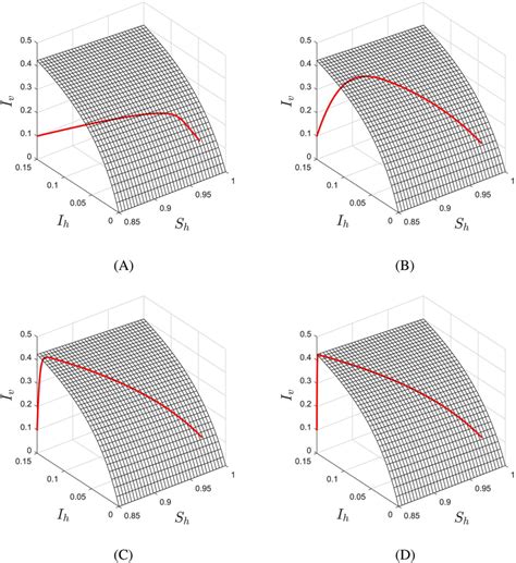 Slow Surface Dynamics With Parameter Values Taken From Table Where Download Scientific
